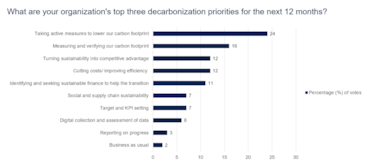 Top three decarbonization priorities for organizations in 2025